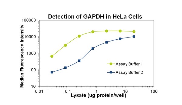 MILLIPLEX MAP GAPDH Total Magnetic Bead MAPmate™ - Cell Signaling ...